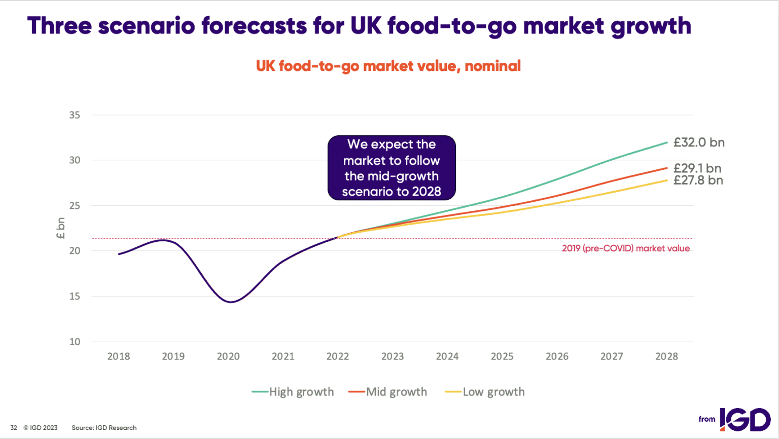 Food-to-Go Forecasts. A look at the trends. – William Murray